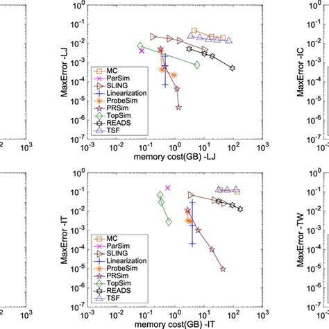 Maxerror Vs Index Size On Large Graphs Download Scientific Diagram