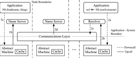 Architectural Design For Compliant Naming Download Scientific Diagram