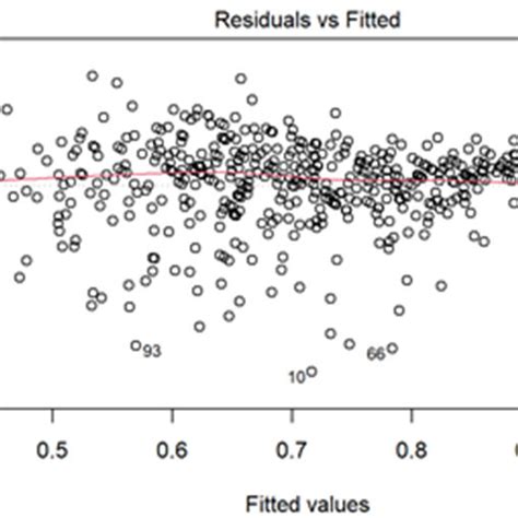 Residual Versus Fitted Model I Performance Evaluation Plot Download Scientific Diagram