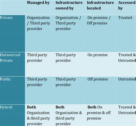 cloud computing deployment models download table