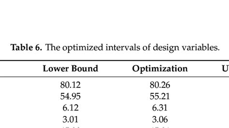 The Optimized Intervals Of Design Variables Download Scientific Diagram