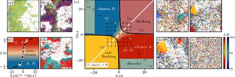 Figure 1 From Dynamical Structures In Phase Separating Nonreciprocal Polar Active Mixtures