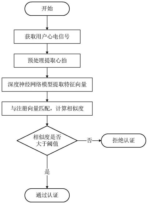 a highly generalized ecg signal authentication method eureka patsnap