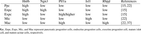 expression patterns of different cell types download scientific diagram