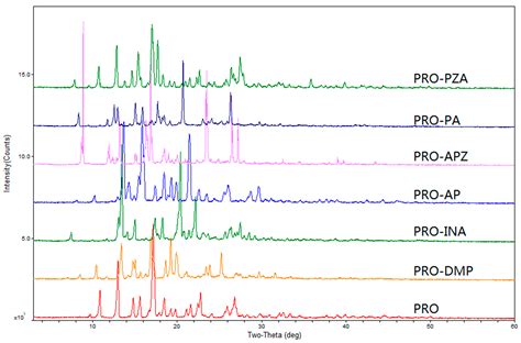 Cocrystallization Of Progesterone With Nitrogen Heterocyclic Compounds