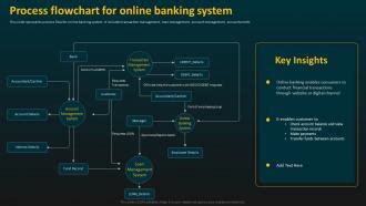 Process Flowchart For Online Banking System E Banking Management And Services Ppt Template