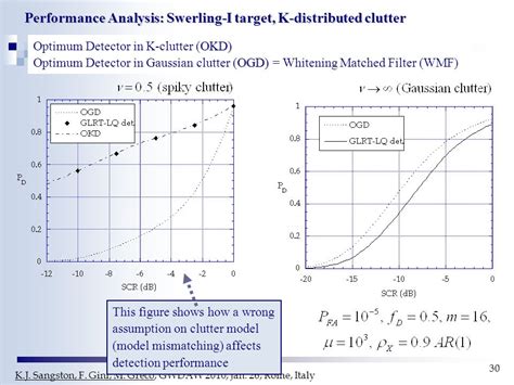Coherent Target Detection In Heavy Tailed Compound Gaussian Clutter