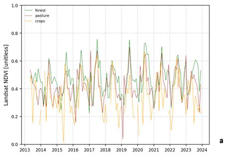 An Initial Evaluation Of Carbon Proxies For Dynamic Reforestation Baselines Pachama
