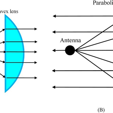 The Geometrical Relationship Of The Dielectric Lens Download Scientific Diagram
