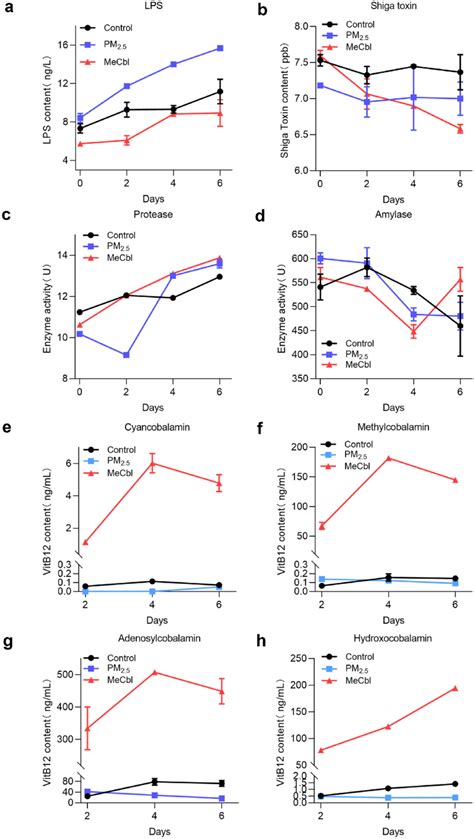 Toxin Enzyme Activity And Vitb12 Contents Of In In Vitro Colon