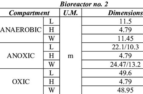 Geometric Characteristics Of Bioreactor No 2 Download Scientific Diagram