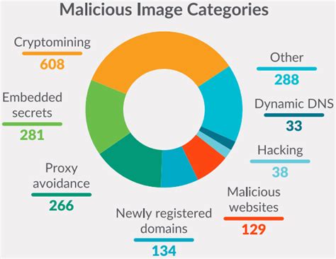 Docker Hub Repositories Hide Over Malicious Containers Security Privacy News Nsane