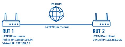 L2TP Over IPsec Teltonika Networks Wiki