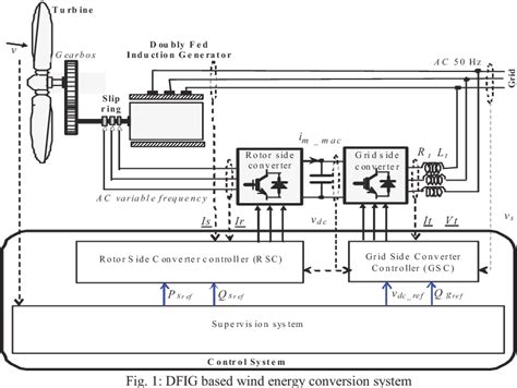 figure 1 from modeling and control of a doubly fed induction generator