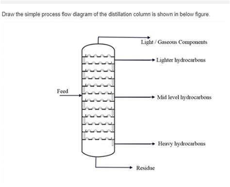 Get Answer Draw The Simple Process Flow Diagram Of The Distillation Column Is Transtutors