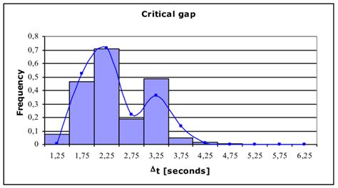 Critical Gap Distribution In The Villaricca Roundabout Download Scientific Diagram