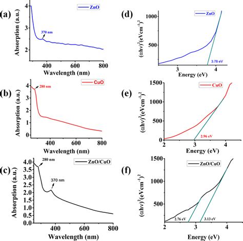A Uv Visible Absorbance Spectrum Of Synthesized Zno Nanoparticles B Download Scientific