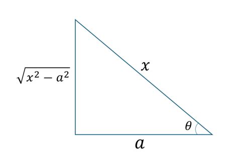 Master Trigonometric Integrals And Substitutions With 6 Examples