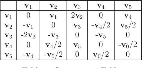 Table 1 From Notes On Lie Symmetry Group Methods For Differential Equations Semantic Scholar