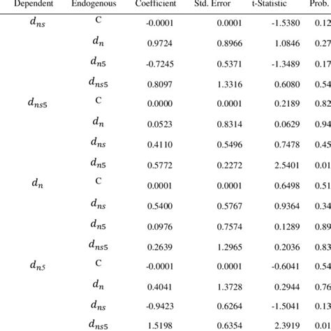Estimation Method Generalised Methods Of Moments Download Scientific
