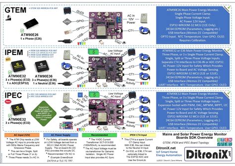Mains And Solar Power Energy Monitor Boards Sdk Overview