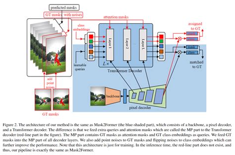 Cvpr‘2023 Mp Former 精度高and收敛快 Mask2former全能图像分割的进阶之路 阿里云开发者社区 Cvpr‘2023 Mp Former 精度高and收敛快 Mask2former全能图像分割的进阶之路 阿里云开发者社区