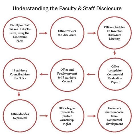 Invention Disclosure University Of Denver