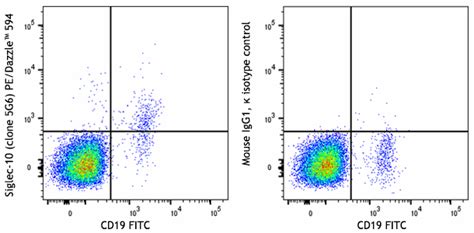 Pe Dazzle™ 594 Anti Human Siglec 10 Antibody Siglec 10 5g6