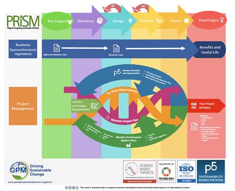 Prism™ Methodology