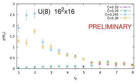 Susceptibility Of Wilson Line In The í µí±¦ Direction As A Function Of