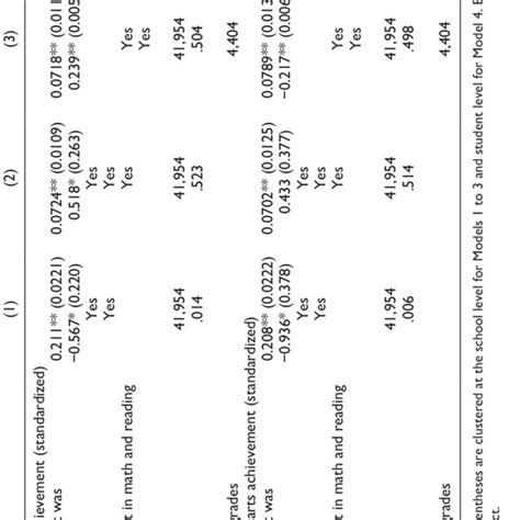 coefficients and standard errors from models predicting standardized