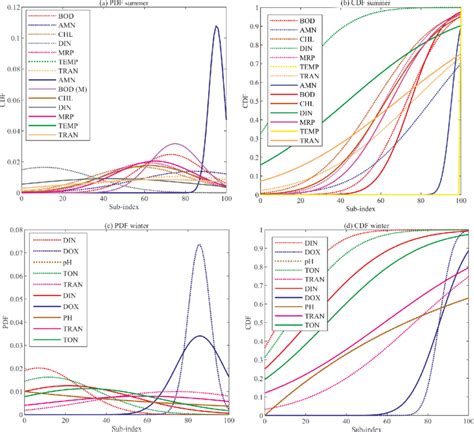 pdf and cdf plots of calculated and simulated sub index values for