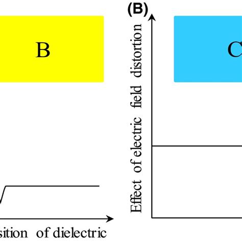 Field Enhancement Along Material Interfaces Due To Polarization Effects