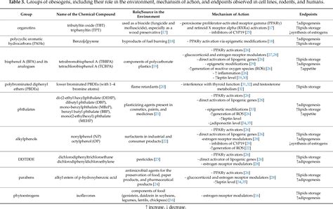 PDF Role Of Obesogens In The Pathogenesis Of Obesity Semantic Scholar