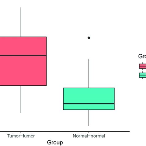 Correlation Of Pagerank Scores Between Tumor Networks Red And Normal