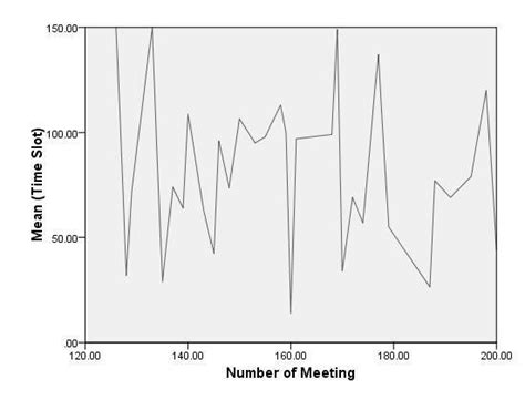 Number Of Meetings Vs Vomas Agents Download Scientific Diagram