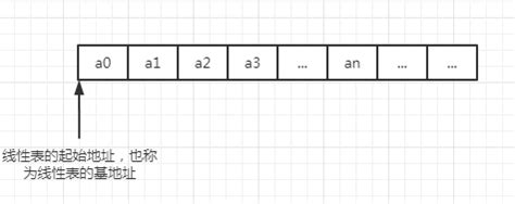 算法初级三线性表 线性表是由n n 个数据元素所构成的 分 其中n为数据元素的个数 称 CSDN博客