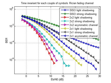 bit error ratio performance for simulated time invariant for each
