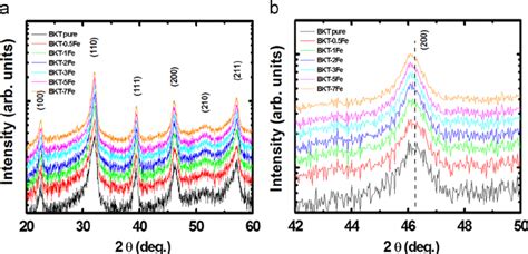 A X Ray Diffraction Pattern Of Iron Doped Bi K Tio Samples Download Scientific