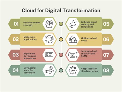 Cloud Computing For Seamless Digital Transformation Digital Experience