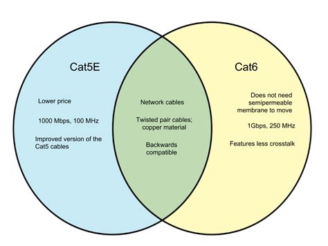 Difference Between Cat5E And Cat6 Diff Wiki