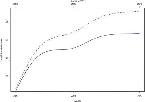 Theoretical Von Bertalanffy Growth Curves For Male Solid Line And