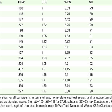 Pdf Relationships Among Conversational Language Samples And Norm Referenced Test Scores