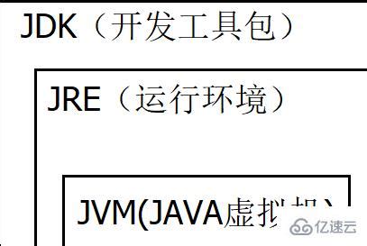 java中的jvmjdkjre的不同和联系 行业资讯 亿速云