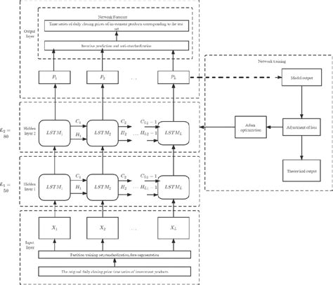 Figure 4 From Optimal Portfolio Model Based On Lstm Neural Network And Markovitz Theory