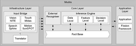 mudra a unified multimodal interaction framework wise lab