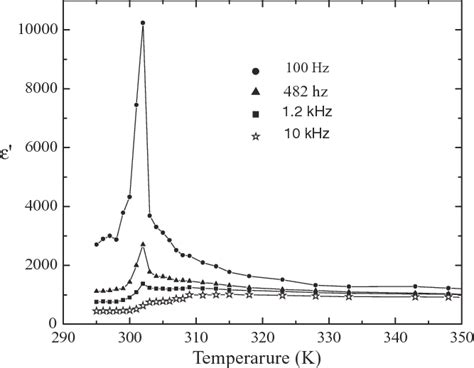 Real Part Of ε Of Dielectric Permittivity As A Function Of Frequency