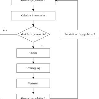 Flow Of The Combination Of Clustering Technique And Genetic Algorithm Download Scientific Diagram