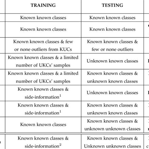 Differences Between Open Set Recognition And Its Related Tasks Download Scientific Diagram