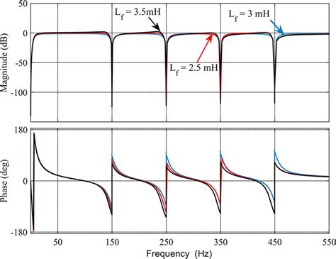 Closed‐loop Bode Plot Of A Pi‐4vpi Compensator With Respect To The
